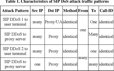 Table 1 From Design And Implementation Of Sip Aware Ddos Attack