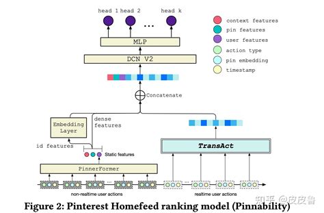 kdd2023｜pinterest｜基于transformer的实时用户行为建模 知乎