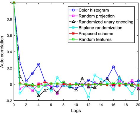 Autocorrelation Function On Different Algorithms Download Scientific