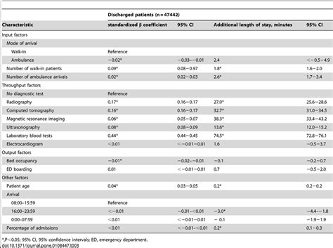 Comparison Of The Effects Of Input Throughput And Output Factors On