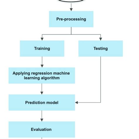 The Flowchart Of The Prediction Model Download Scientific Diagram
