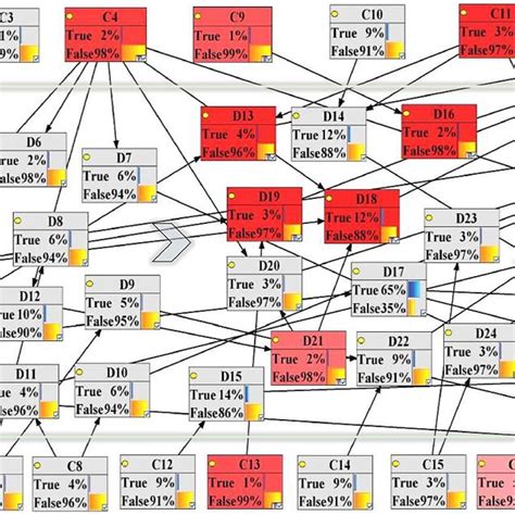 Sensitivity Analysis With Target Node As Accident Expansion S1 Download Scientific Diagram