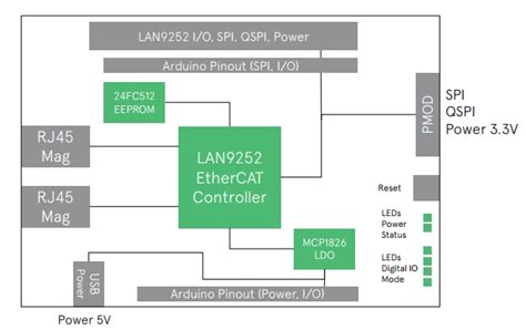 Microchip Ethercat® Development Kit Avnet Silica