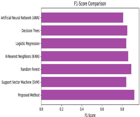 Figure 6 From Accurate Breast Tumor Identification Using Cutting Edge Deep Learning Semantic
