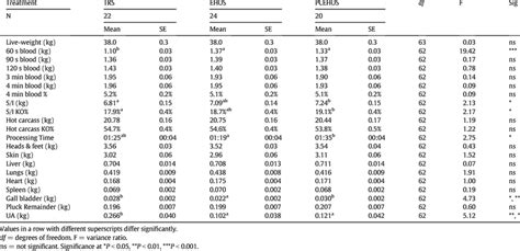Experimental Protocol Data Analysis With Treatment As A Fixed Factor Download Table