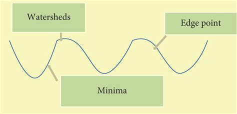 Schematic Diagram Of The Watershed Algorithm Download Scientific Diagram