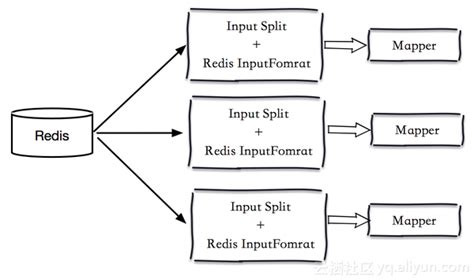 Redis大数据应用场景 知乎