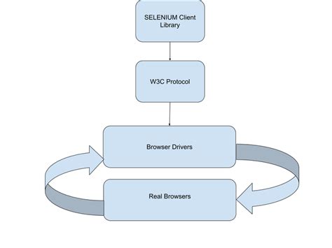 Architecture Of Selenium Webdriver Geeksforgeeks