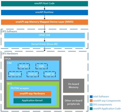 Oneapi Asp Getting Started User Guide Ofs
