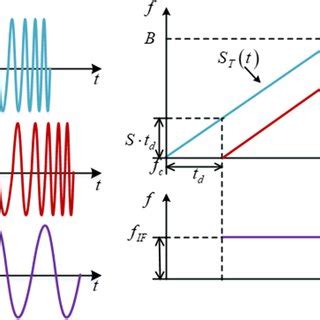 The Schematic Diagram Of The Radar Signal Download Scientific Diagram