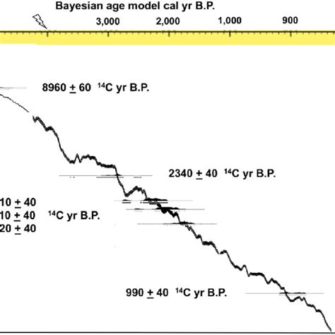 Bayesian Age Model Of Radiocarbon Ages From Oxcal 43 Calibrated