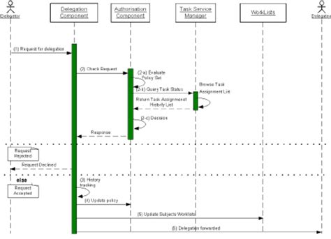 Task Delegation Pull Model Download Scientific Diagram