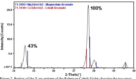 Figure 2 From Applications Of X Ray Diffraction In Conservation Science