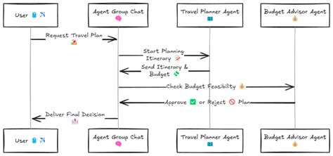 Guest Blog Building Multi Agent Systems With Multi Models In Semantic