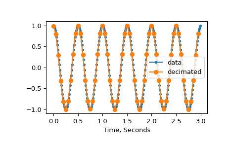 Python scipy signal decimate用法及代码示例 纯净天空