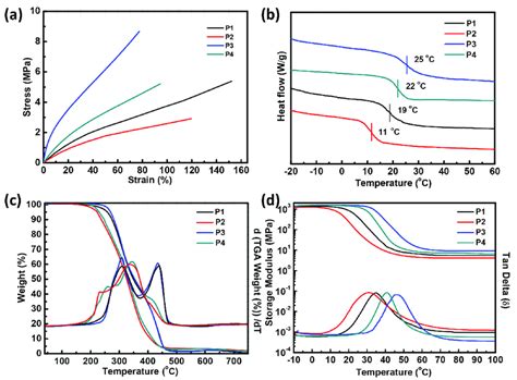 A Stress Strain Curve B Dsc Curve C Tga Curve And D Dma Curve