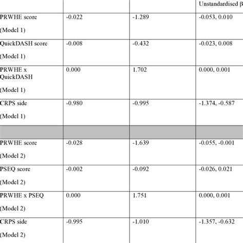 Results Of Post Hoc Multiple Regression Analyses Investigating Various