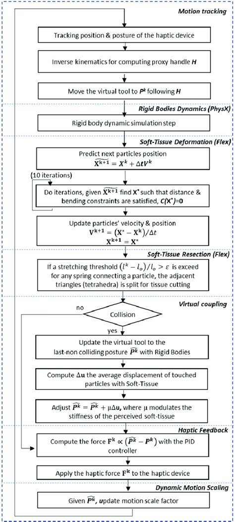 Scheme Showing The Overall Algorithm Of The Simulator Download