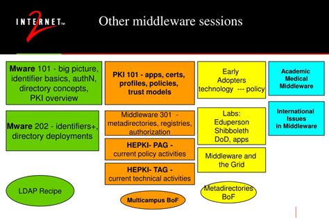 Ppt Middleware 101 Powerpoint Presentation Free Download Id279163