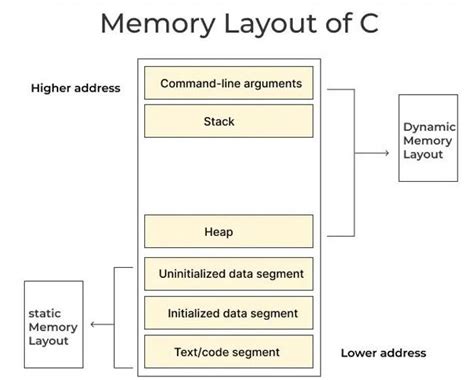 Lazhar Dhib On Linkedin Memory Layout Of C Program Understanding The Memory Layout Of A C