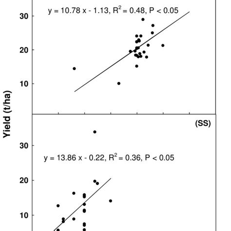 6 Linear Regression Of Seed Expenditure On Yield In Ntb Download