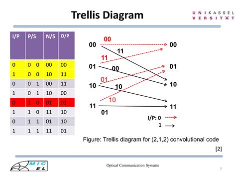 Viterbi Decoder In Optical Comm System Ppt