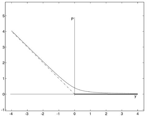 Hyperbolic Penalty Function Download Scientific Diagram