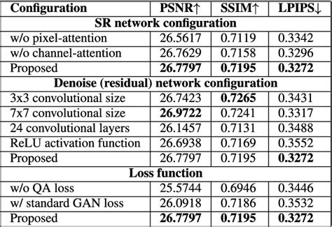 Table 1 From Unsupervised Denoising For Super Resolution Udsr Of Real