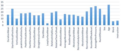 Histogram For The In Air And On Paper Features Selected Using The Rfe