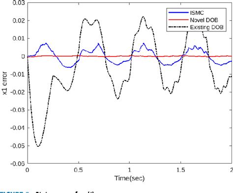 Figure 1 From Disturbance Observer Based Control To Guarantee A Sliding