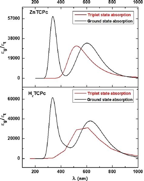Computed Ground Singlet And Excited Triplet States Absorption Spectra Download Scientific