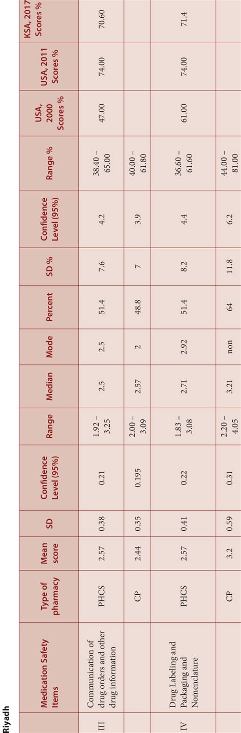 Scores Of Key Elements Of Institute For Safe Medication Practices