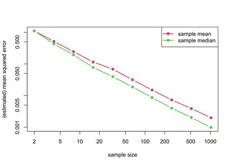 13 Properties Of Estimators And Tests Principles Of Statistical