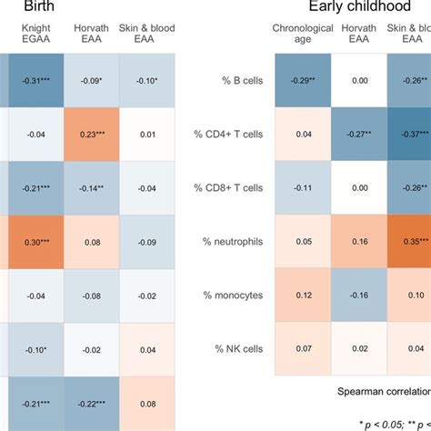 Spearman Correlations Between Cell Type Proportions Estimated From Dnam Download Scientific