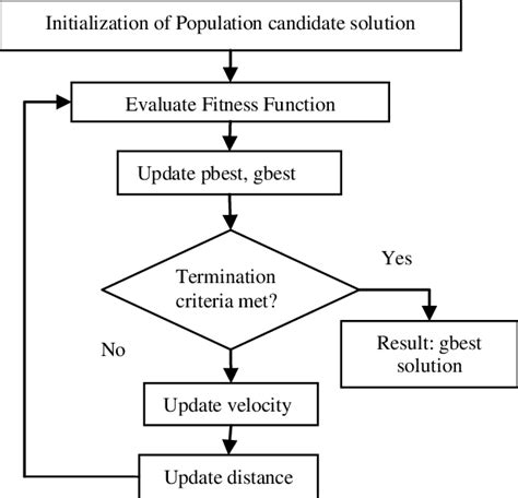 Workflow Of Pso Algorithm Download Scientific Diagram