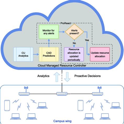 Proposed Proactive Resource Allocation Driven Network Architecture Download Scientific Diagram