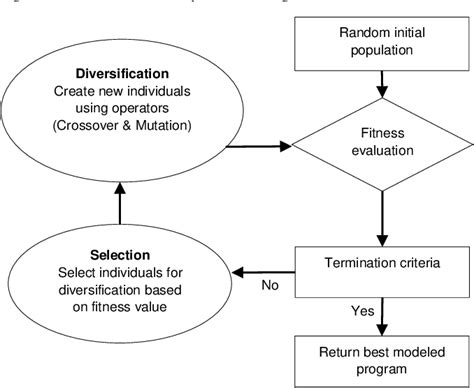 Figure 1 From Classification Of Multiclass Datasets Using Genetic Programming Semantic Scholar