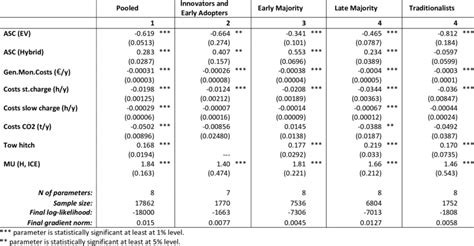 Nested Logit Estimations Of Tco Model Per Consumer Segment Standard Download Table