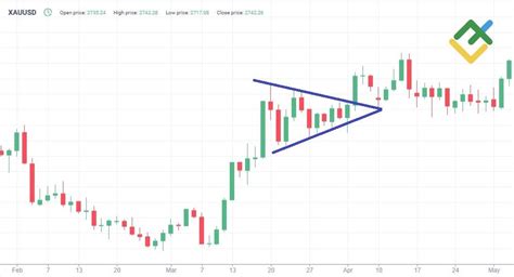 Symmetrical Triangle Pattern What Is It And How To Use It For Trading