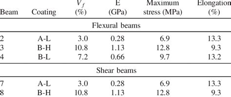 Fiber Reinforced Polyurea Properties Download Table