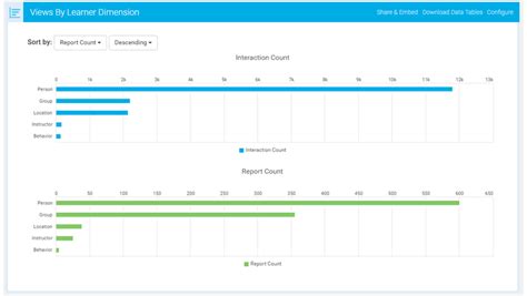 what is learner analysis learning analytics dimensions