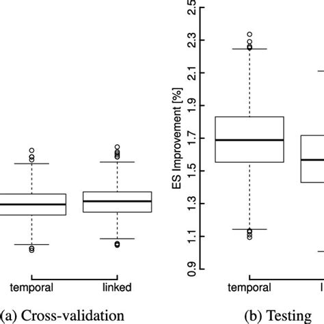 Boxplots Showing The Block Bootstrap Sample Distributions Of Energy Download Scientific Diagram