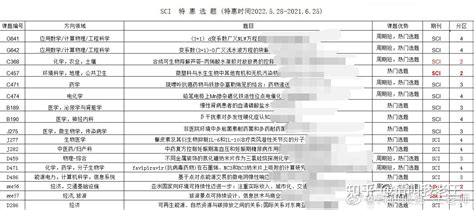 Sci、ssci：你值得拥有（应用数学、化学、环境科学、药学、电化学、医学、生物医学、妇产科、特惠、能源、经济、交通、旅游） 知乎