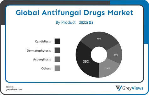 Antifungal Drugs Market Growth Global Analysis To 2030