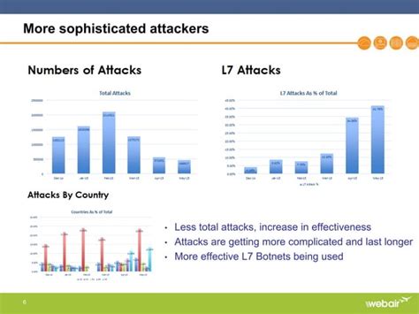 Multi Layer Ddos Mitigation Strategies Ppt