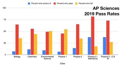 Ap Math And Science Courses What Should You Take Pivot Tutors Ap Math And Science Courses What Should You Take Pivot Tutors