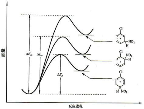 氯苯与硝酸发生硝化反应过程中生成邻间对硝基氯苯经历的中间体过程如图所示据所给信息可得出的结论是