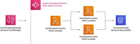 create a step functions state machine using aws sam aws step functions