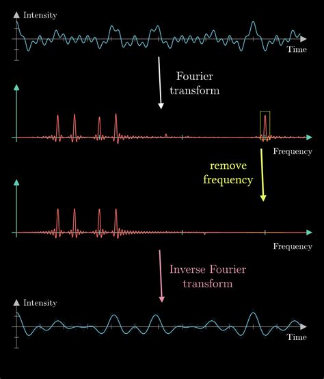 Fourier Transforms · Honkit
