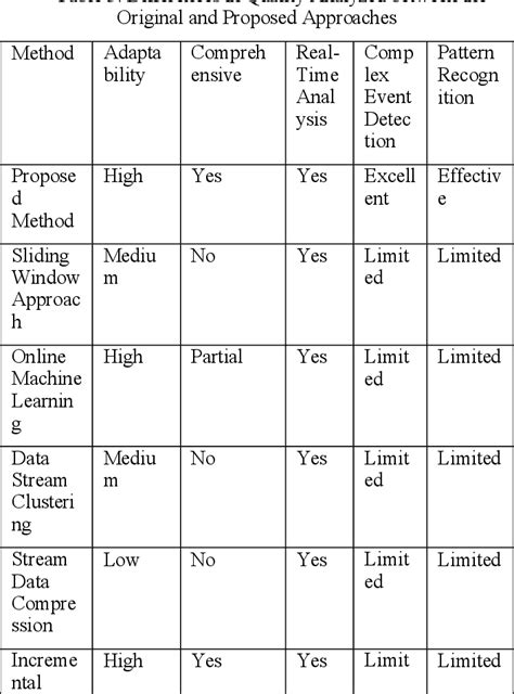 Table 3 From Challenges In Implementing Real Time Stream Data In